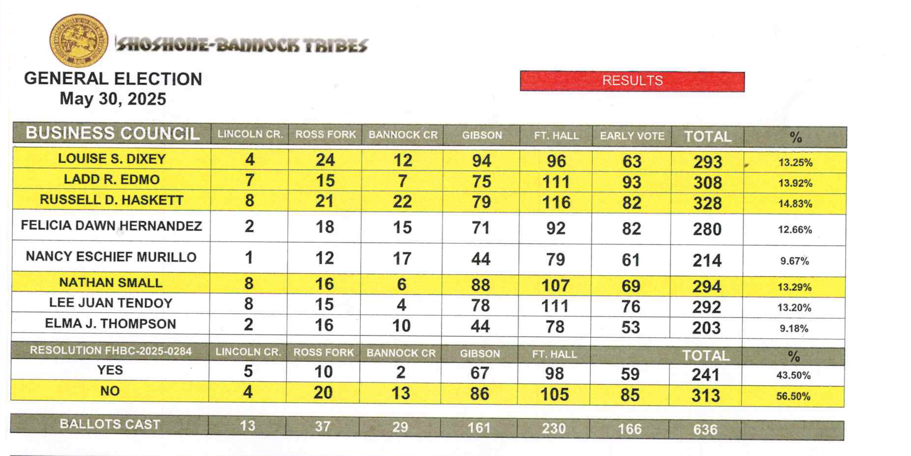 Election Results – General Election (Media Share) | Shoshone-Bannock Tribes